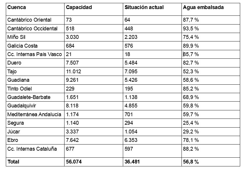 El agua embalsada es inferior al 60 % por primera vez desde marzo